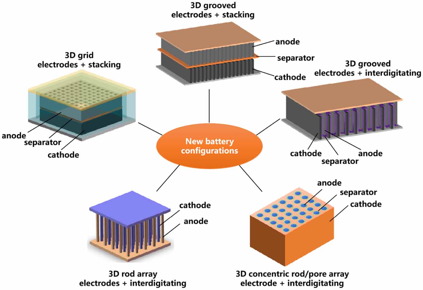Performance evaluation of a novel synchronously interdigitated/winded ...