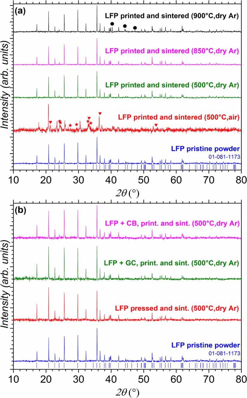 LFP-based binder-free electrodes produced via fused filament ...