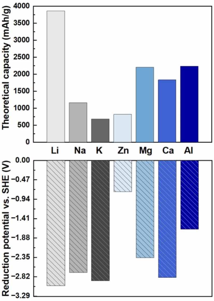 2023 Roadmap on molecular modelling of electrochemical energy materials ...