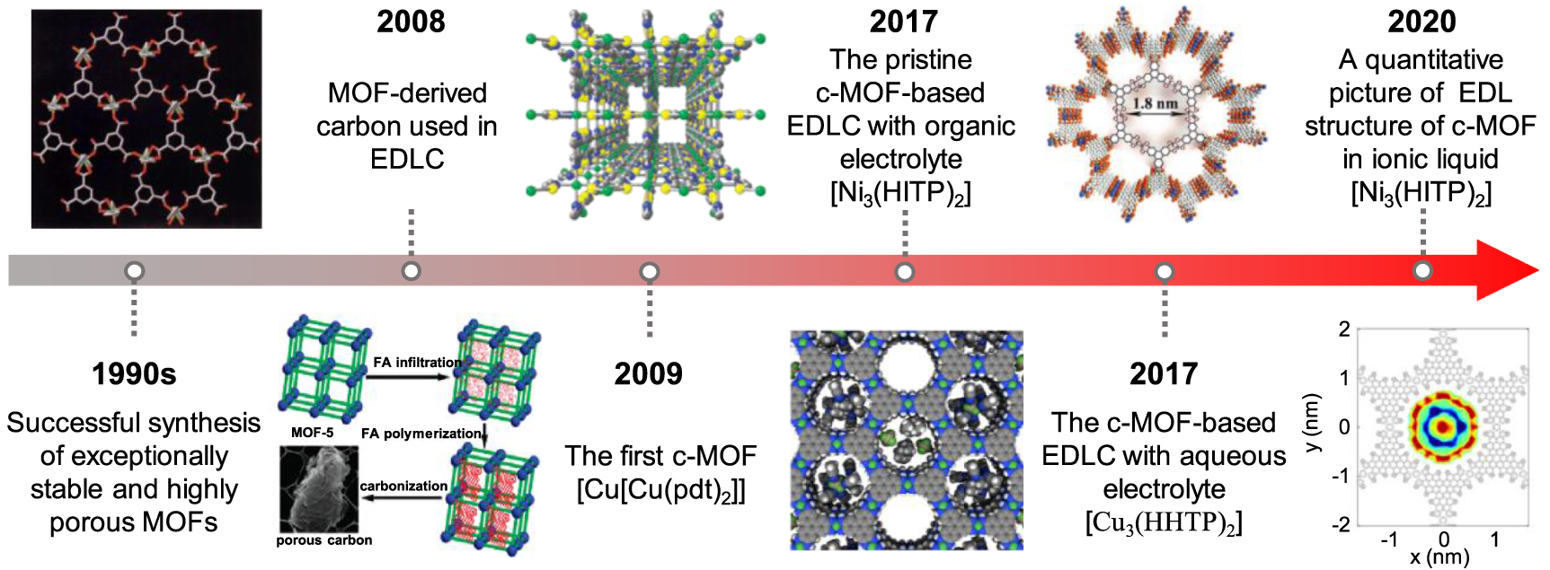 2023 Roadmap on molecular modelling of electrochemical energy materials ...