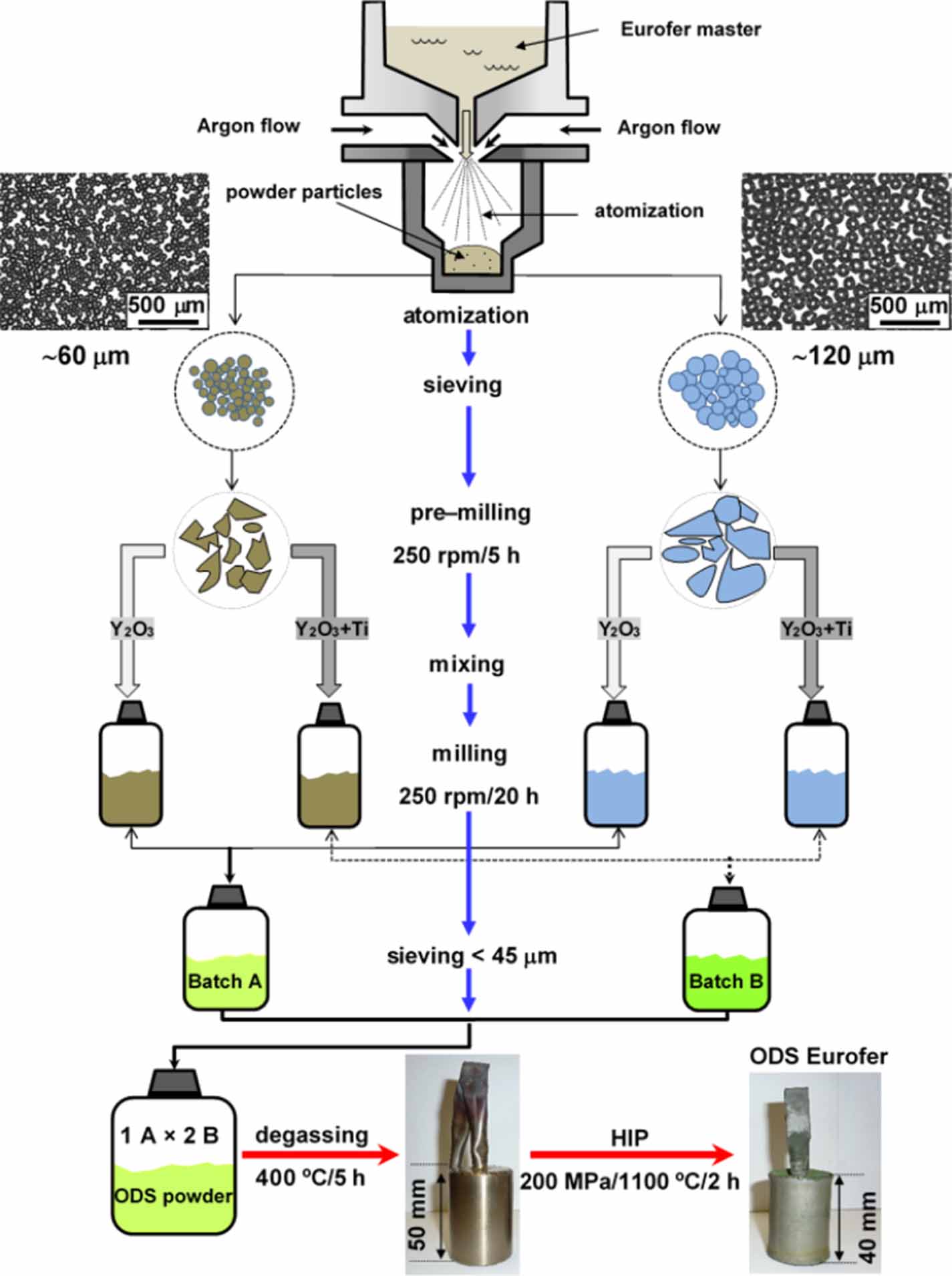 Advanced manufacturing applied to nuclear fusion—challenges and ...