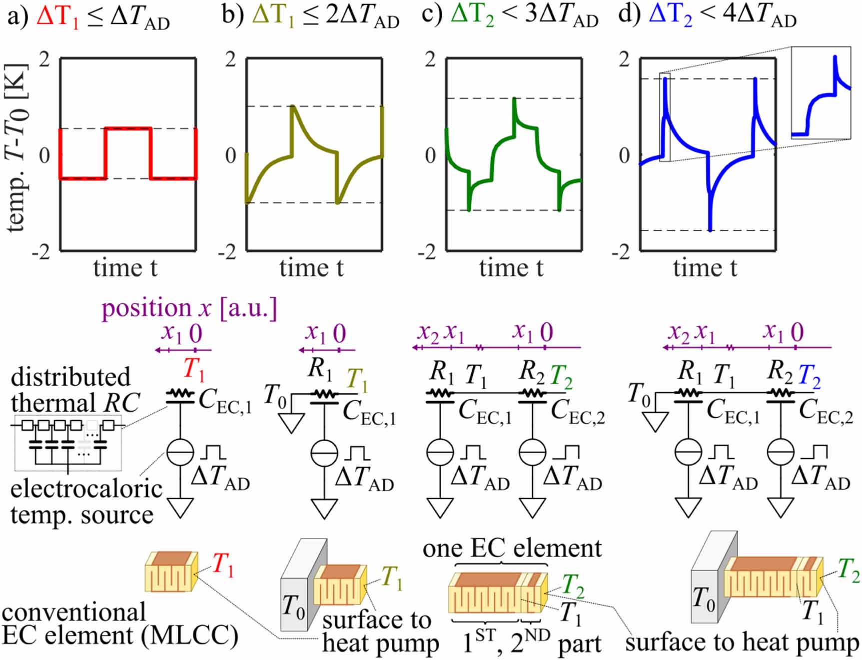 Spatio-temporal solid-state electrocaloric effect exceeding twice the ...
