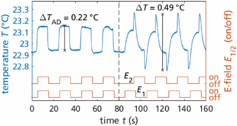 Spatio-temporal solid-state electrocaloric effect exceeding twice the adiabatic temperature ...