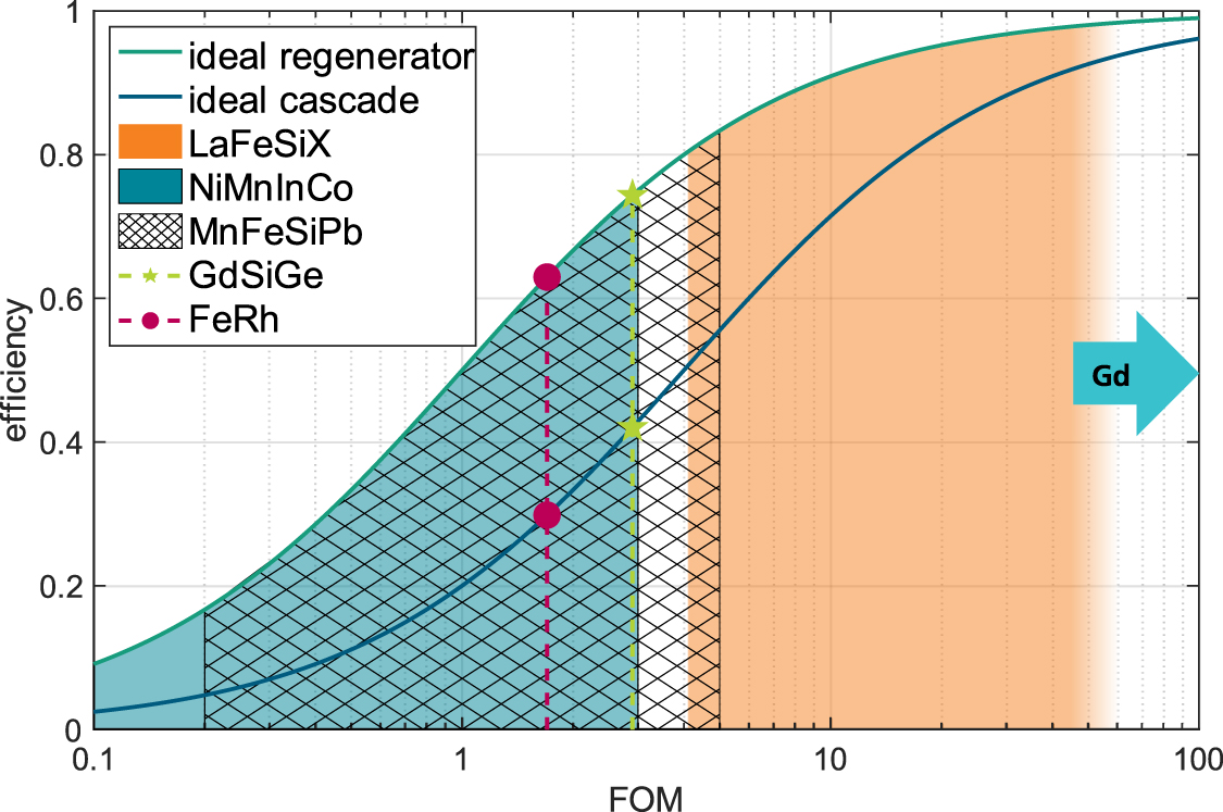 On the efficiency of caloric materials in direct comparison with ...