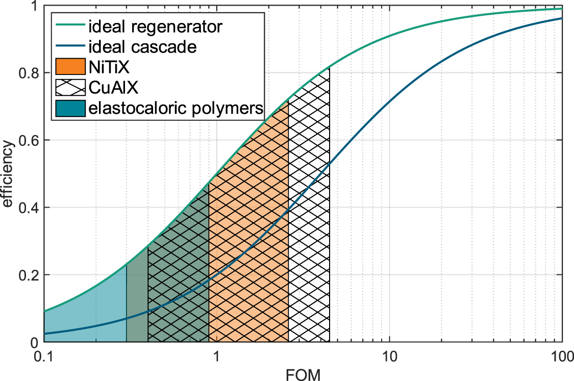 On the efficiency of caloric materials in direct comparison with ...