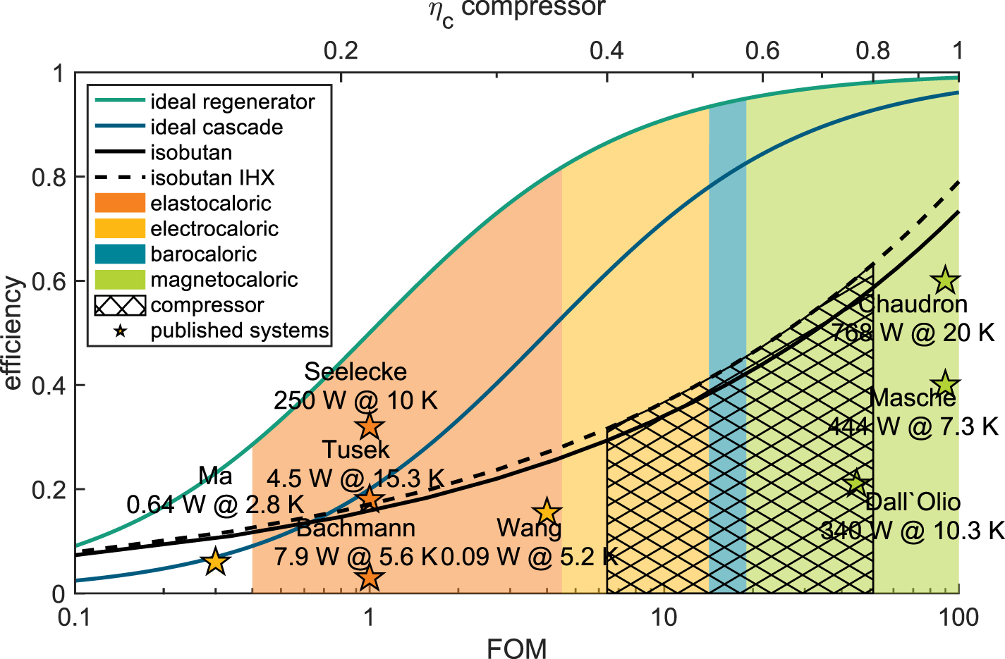 On the efficiency of caloric materials in direct comparison with ...