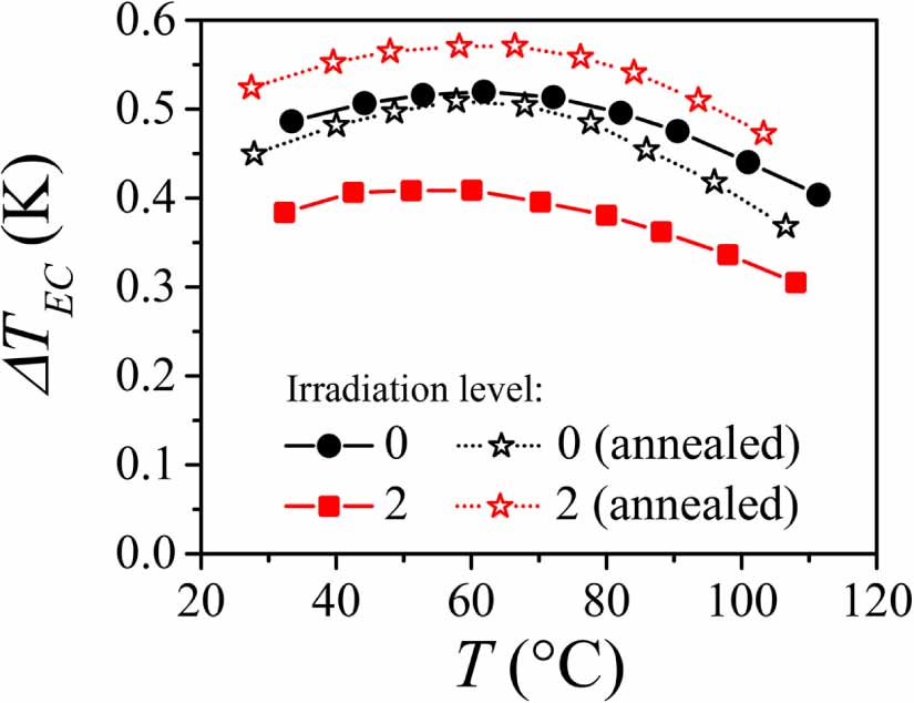 Influence of neutron and gamma irradiation on the electrocaloric ...