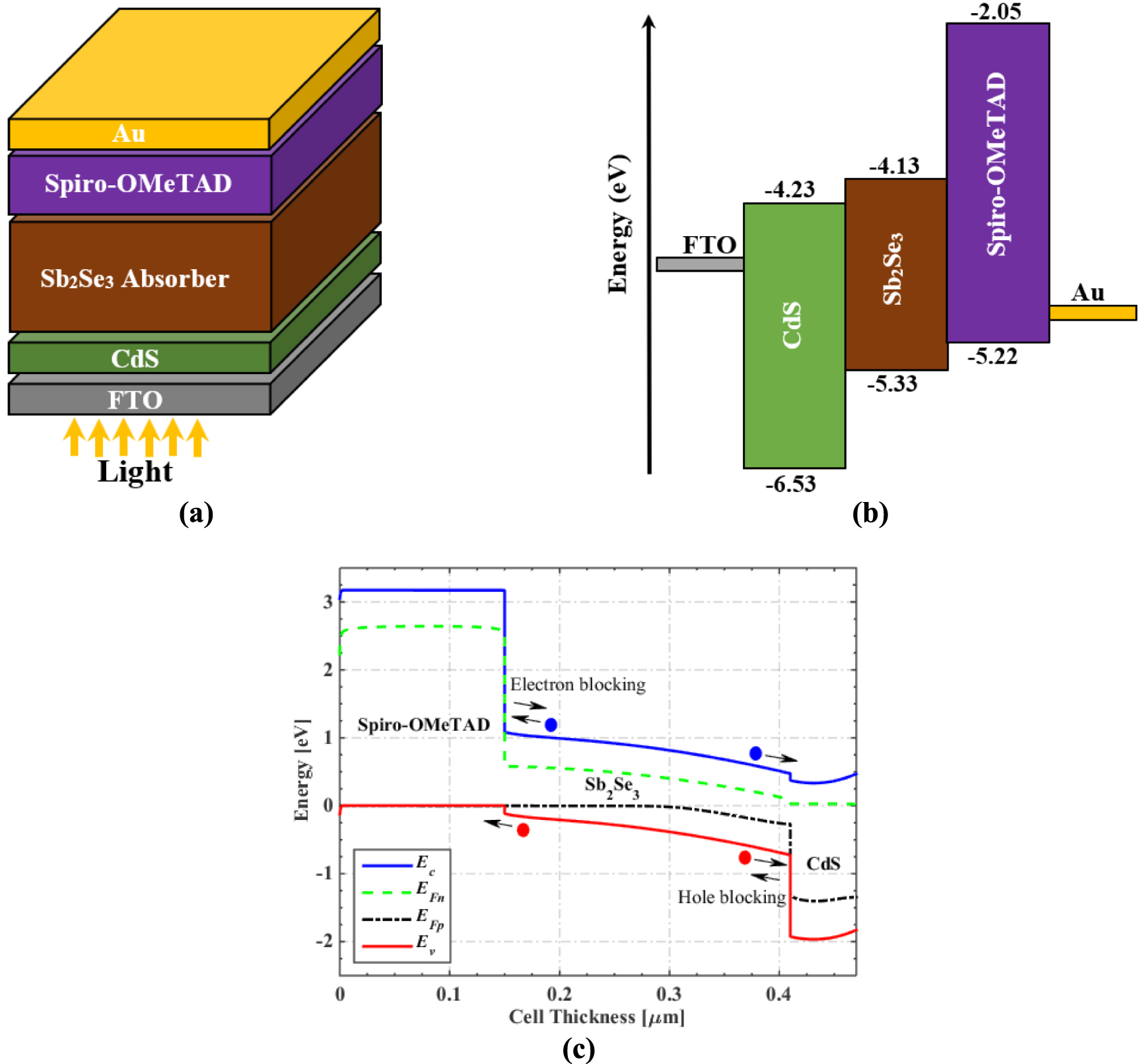 Design of n-i-p and p-i-n Sb2Se3 solar cells: role of band alignment ...