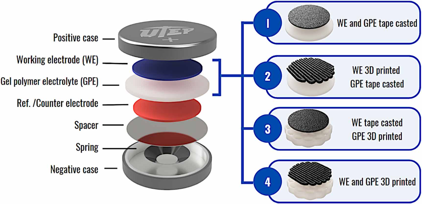 Multiprocess 3D printing of sodium-ion batteries via vat ...
