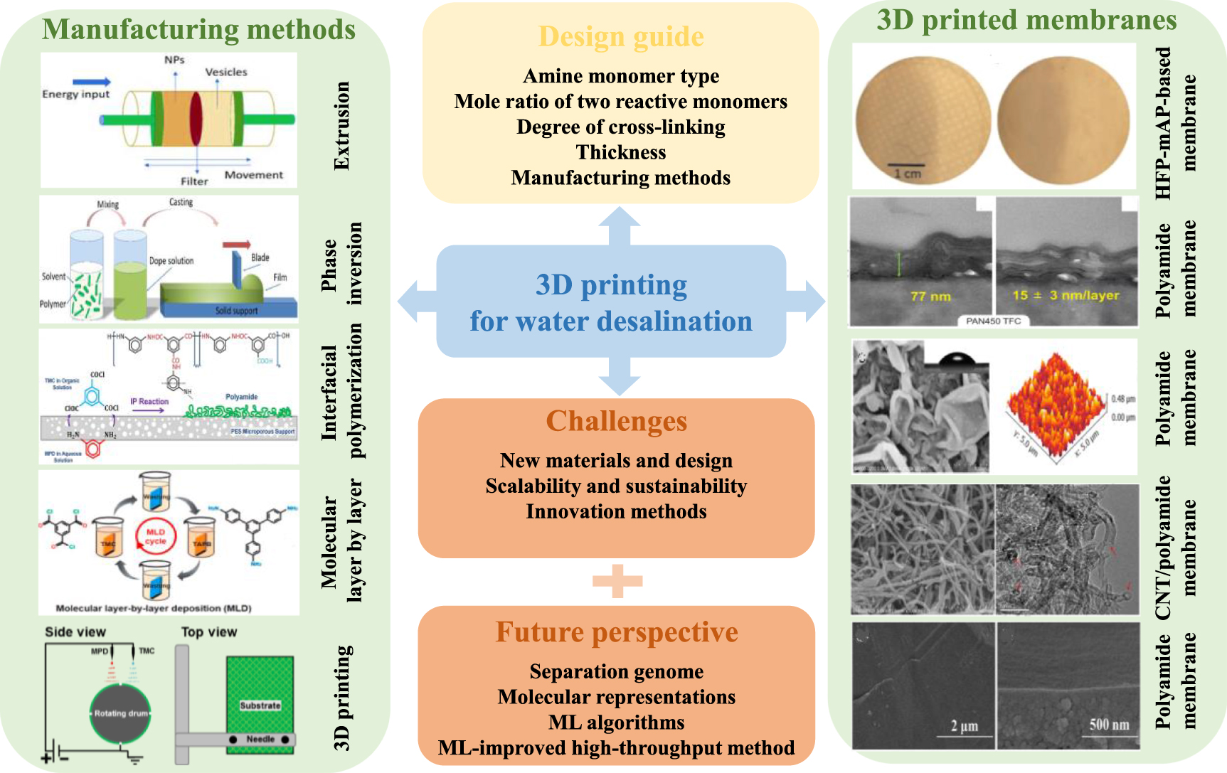 Recent developments in 3D-printed membranes for water desalination ...