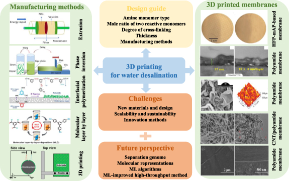 Recent developments in 3D-printed membranes for water desalination ...