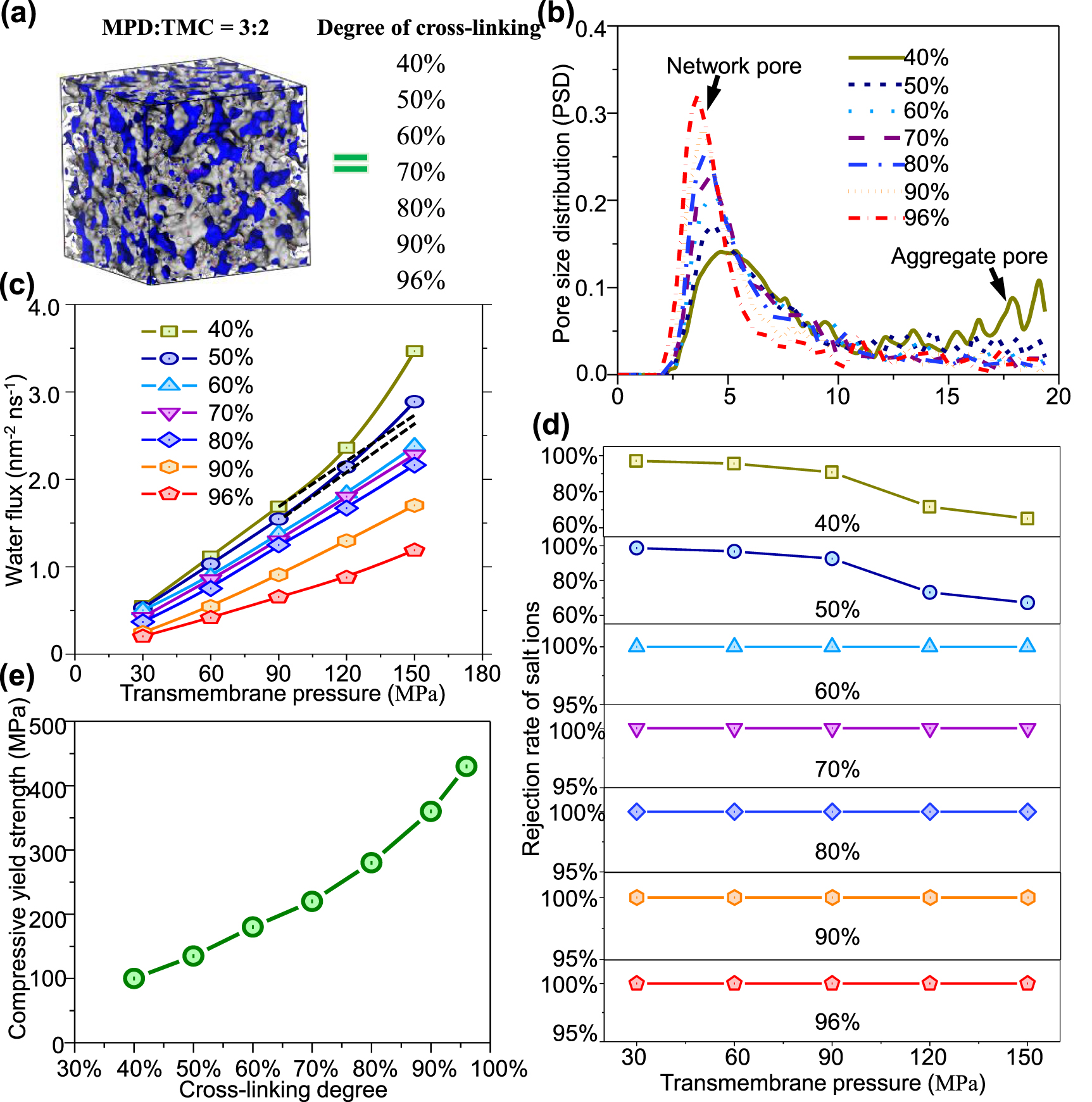 Recent developments in 3D-printed membranes for water desalination ...