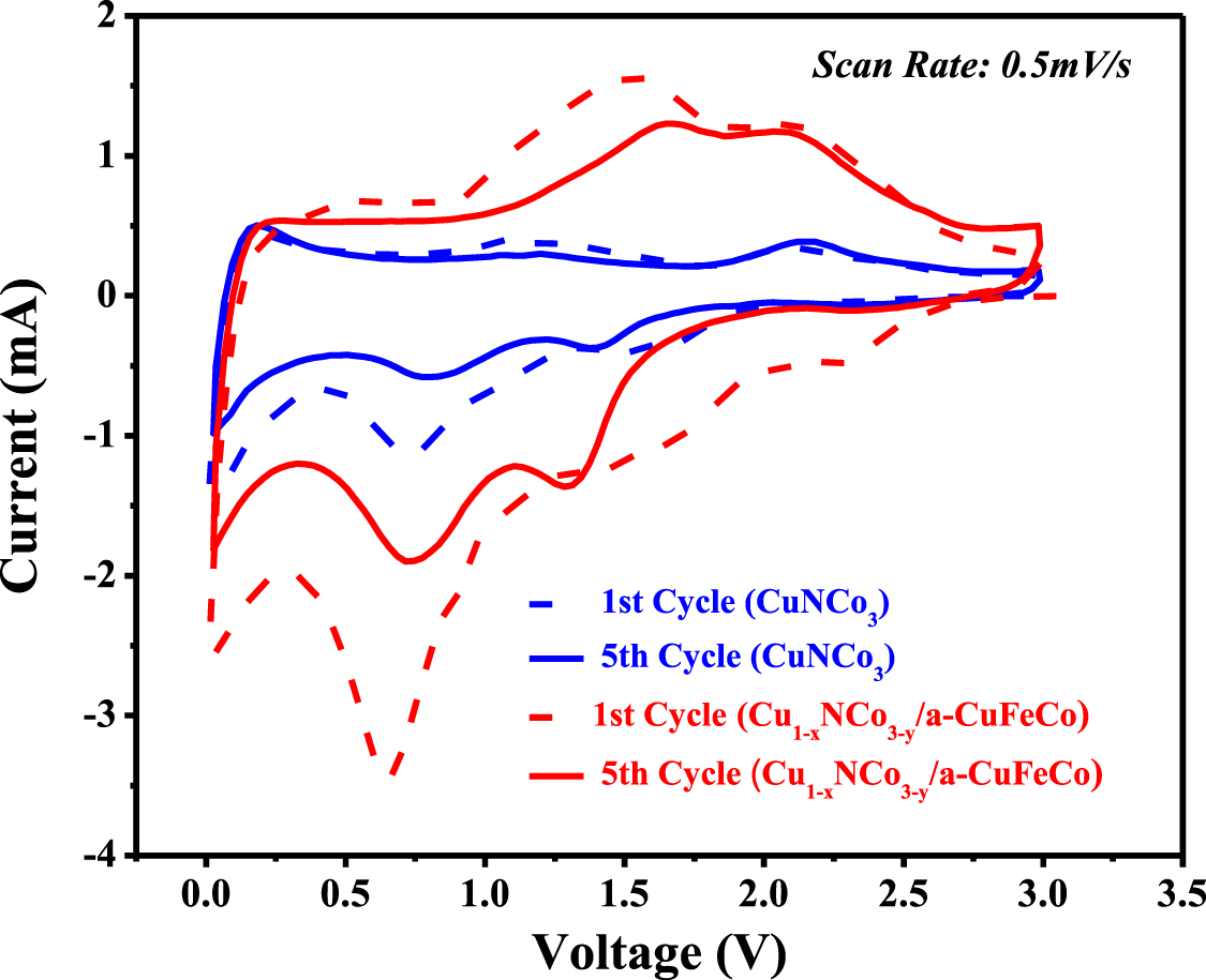 Core–shell Cu1−x NCo3−y /a-CuFeCo antiperovskite as high-performance ...