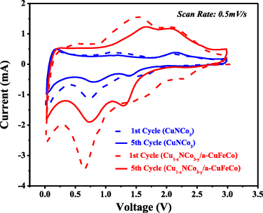 Core–shell Cu1−x NCo3−y /a-CuFeCo antiperovskite as high-performance ...