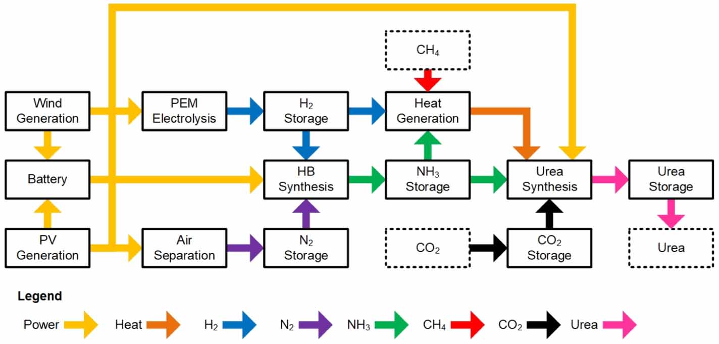 Techno-economic optimization of renewable urea production for ...