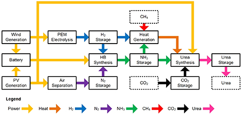 Techno-economic optimization of renewable urea production for ...