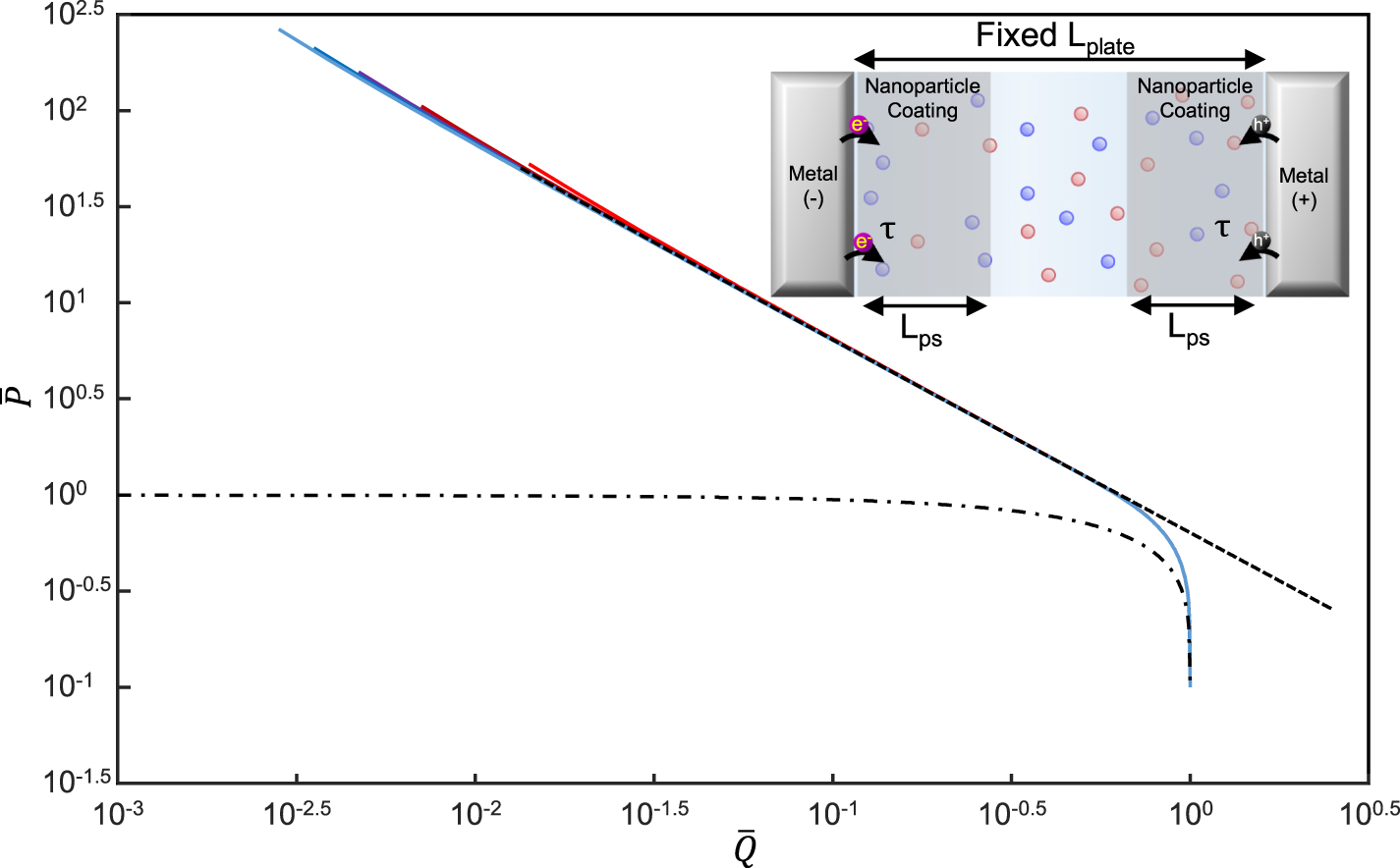 Benchmarking the ragone behaviour and power performance trends of ...