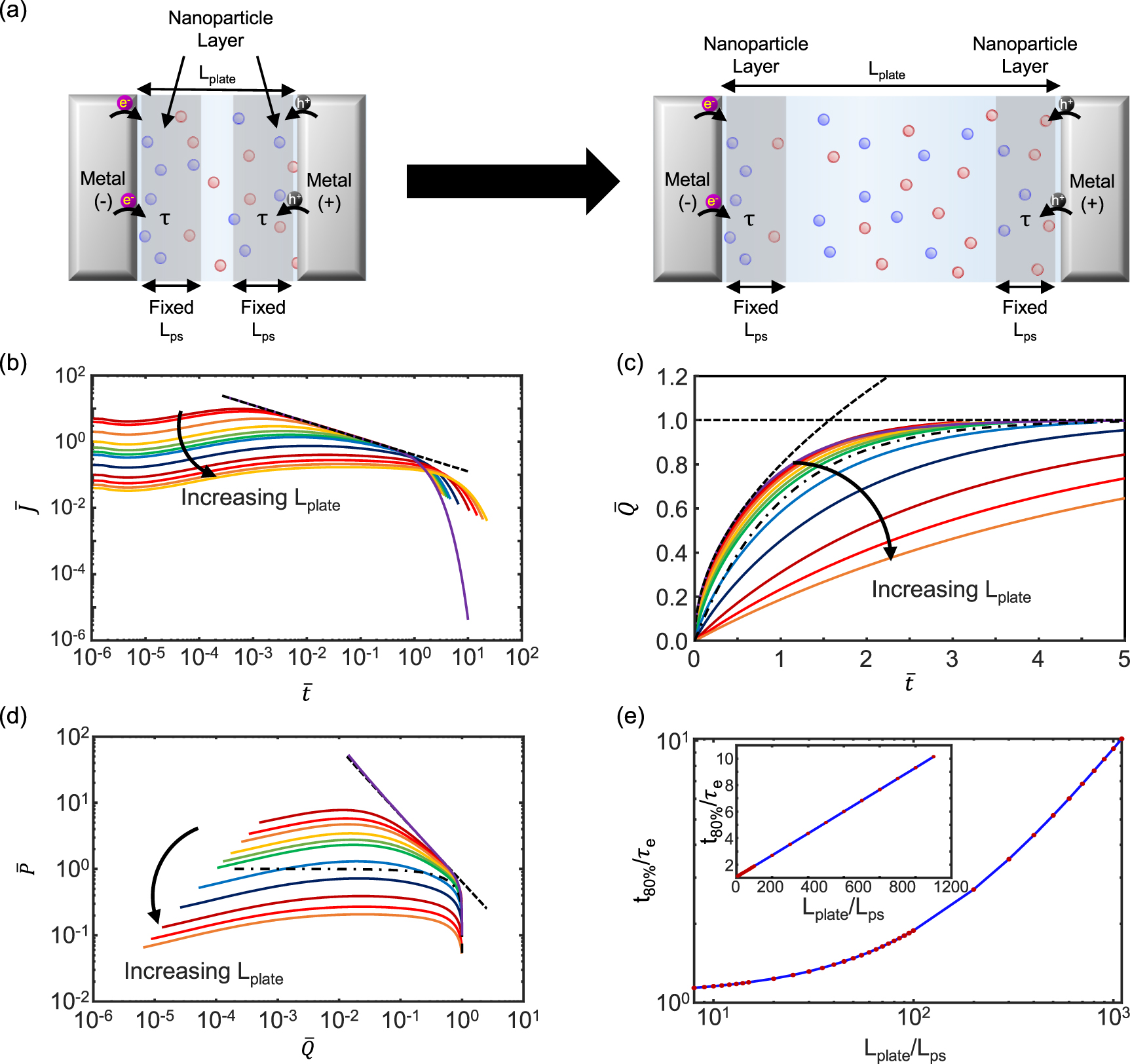Benchmarking the ragone behaviour and power performance trends of ...