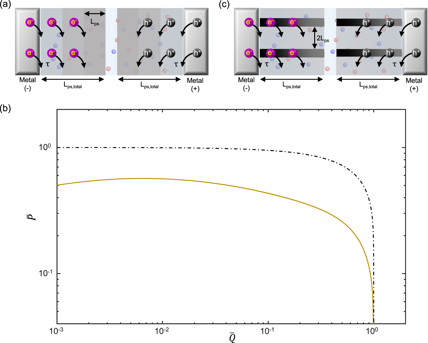 Benchmarking the ragone behaviour and power performance trends of ...