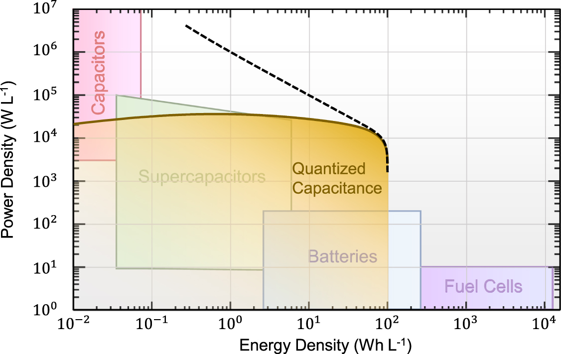 Benchmarking the ragone behaviour and power performance trends of ...