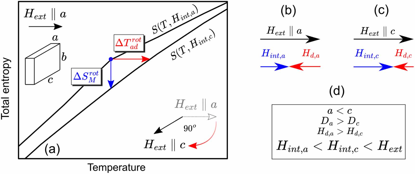 Rotating magnetocaloric effect in polycrystals—harnessing the ...