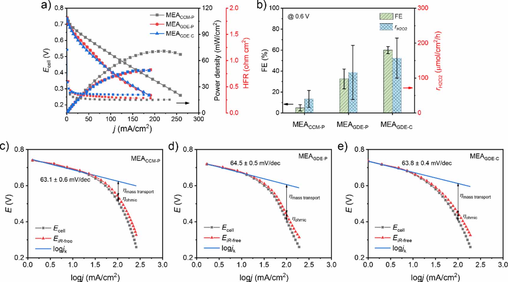 Optimal MEA structure and operating conditions for fuel cell reactors ...