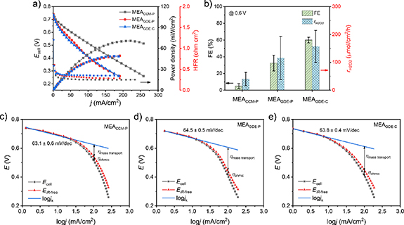 Optimal MEA structure and operating conditions for fuel cell reactors ...