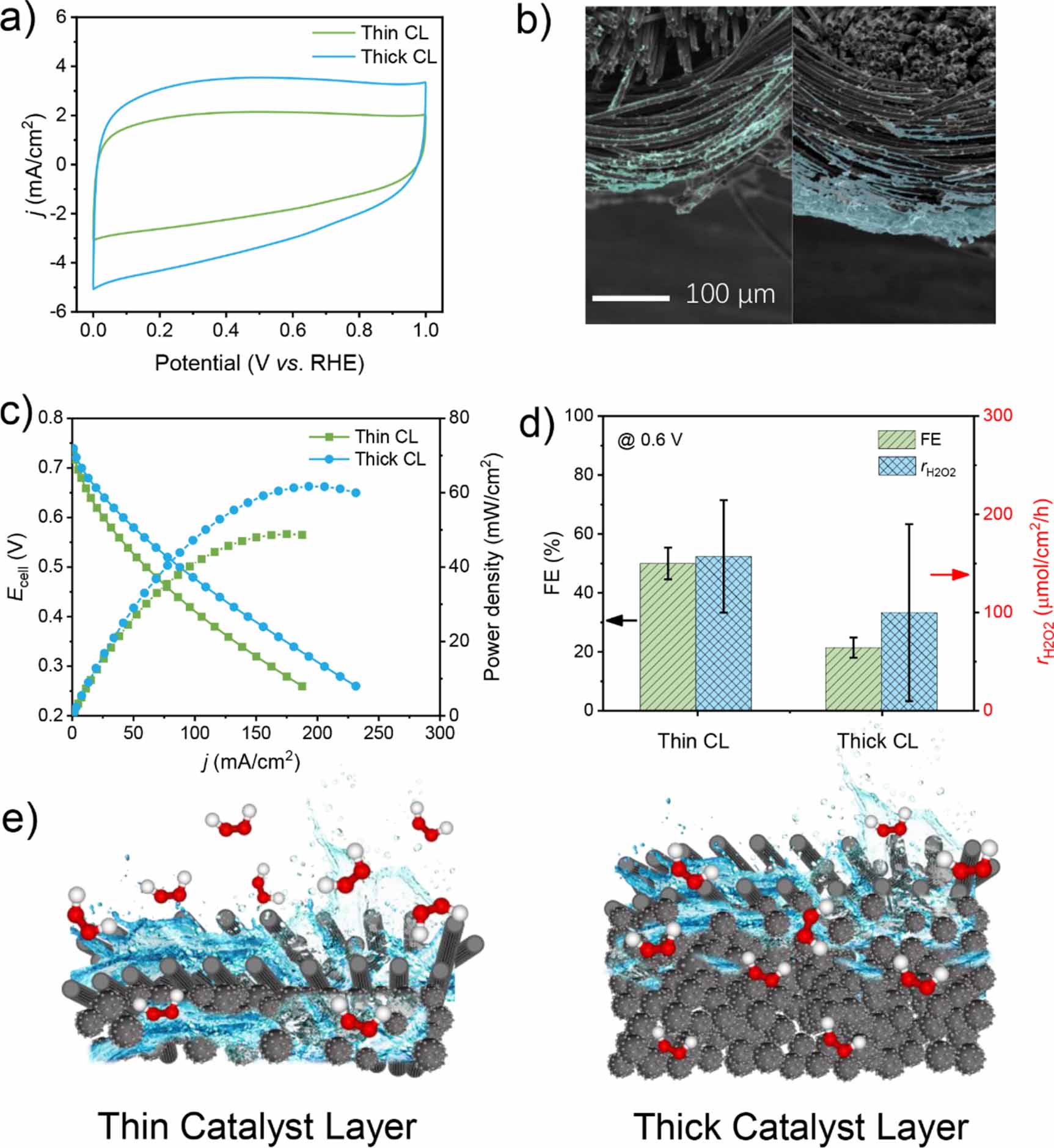 Optimal MEA structure and operating conditions for fuel cell reactors ...