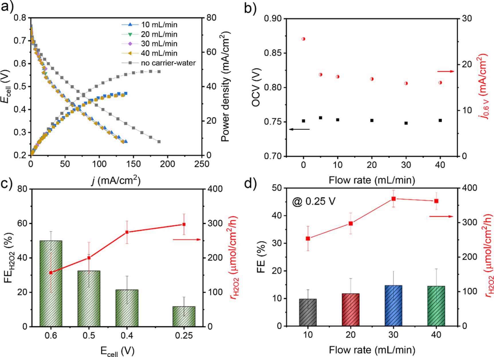 Optimal MEA structure and operating conditions for fuel cell reactors ...