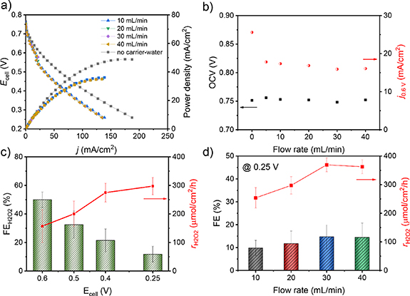 Optimal MEA structure and operating conditions for fuel cell reactors ...
