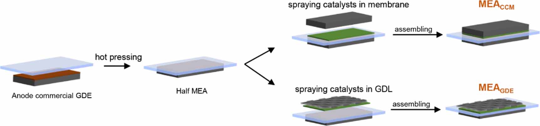 Optimal MEA structure and operating conditions for fuel cell reactors ...