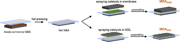 Optimal MEA structure and operating conditions for fuel cell reactors ...
