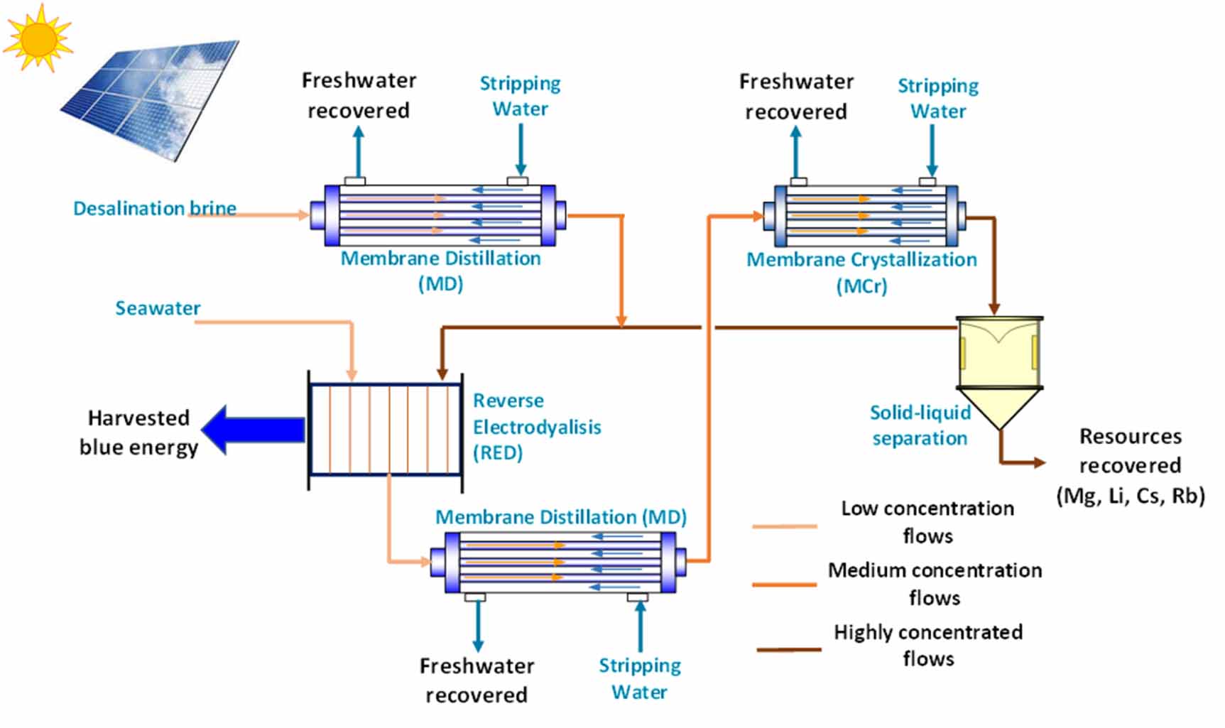 2024 roadmap on membrane desalination technology at the water-energy ...