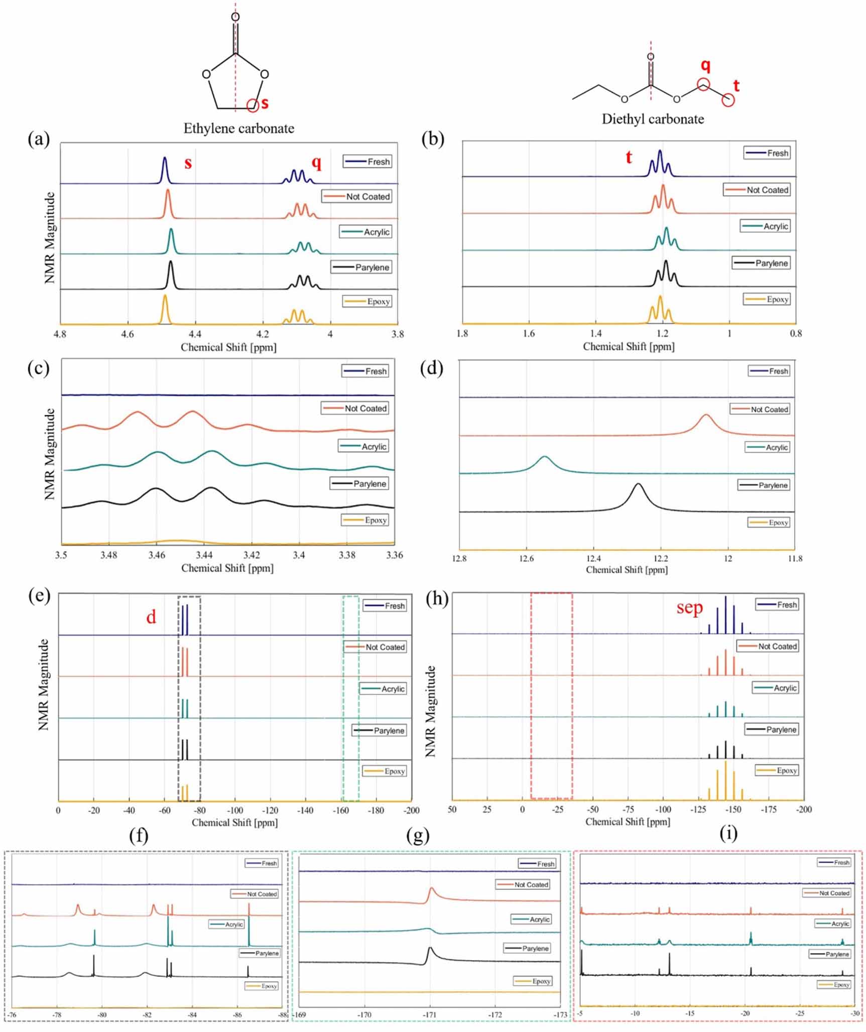 A compatibility study of protective coatings for temperature sensor ...