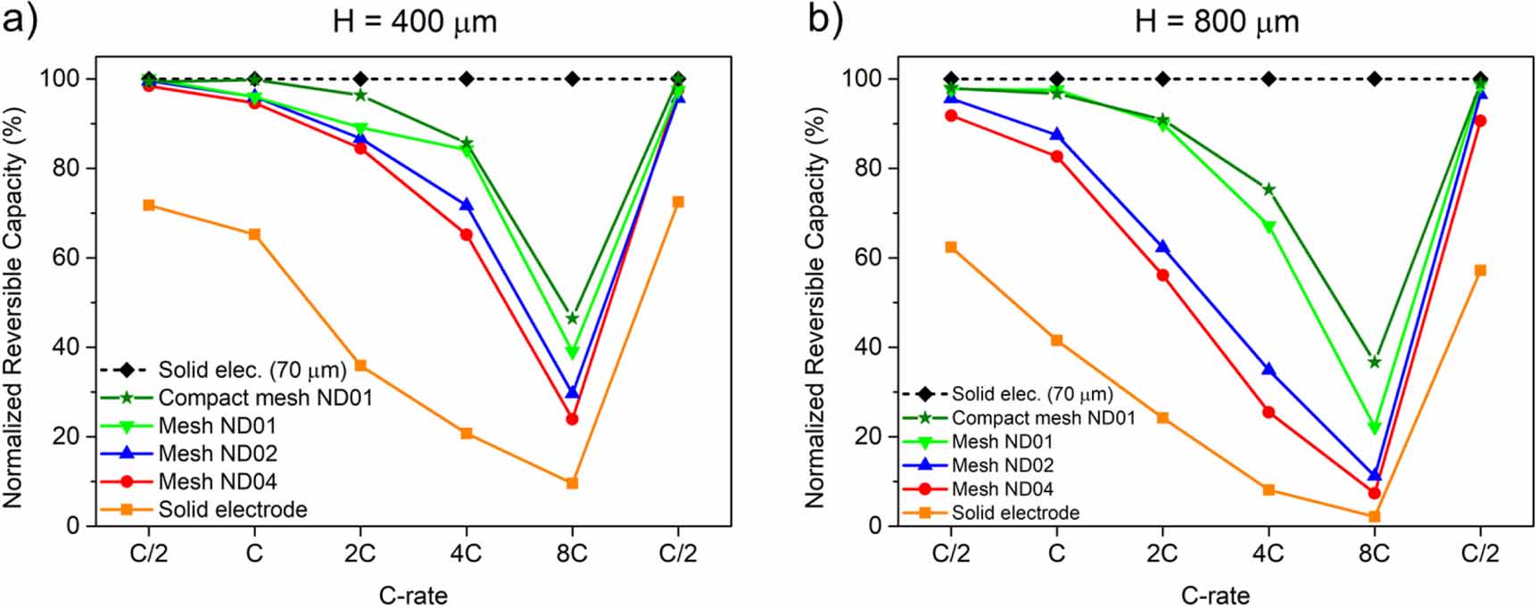Evaluating 3D printed mesh geometries in ceramic LiB electrodes ...
