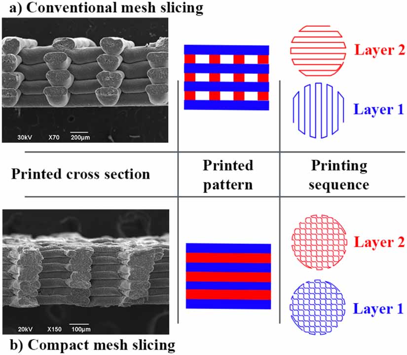 Evaluating 3D printed mesh geometries in ceramic LiB electrodes ...