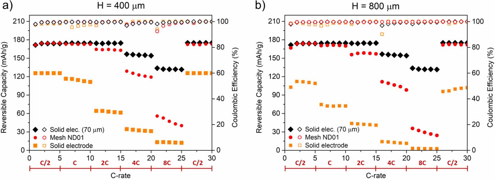 Evaluating 3D printed mesh geometries in ceramic LiB electrodes ...