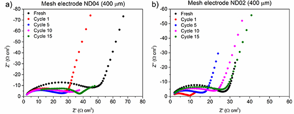 Evaluating 3D printed mesh geometries in ceramic LiB electrodes ...