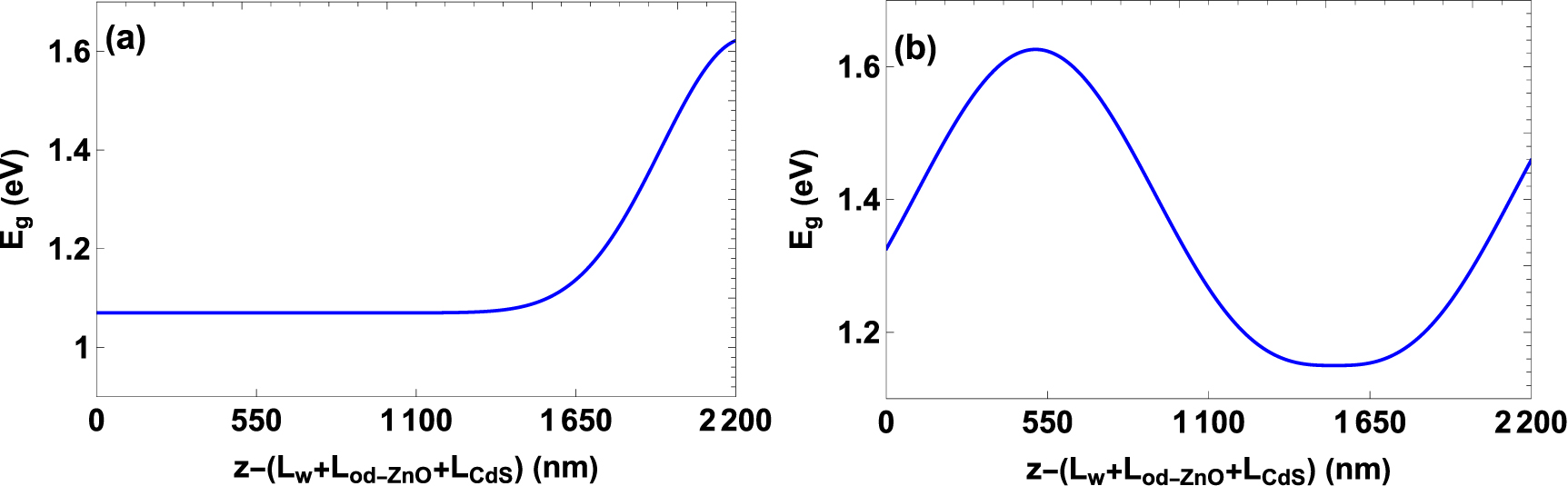 Bifacial flexible CIGS thin-film solar cells with nonlinearly graded ...