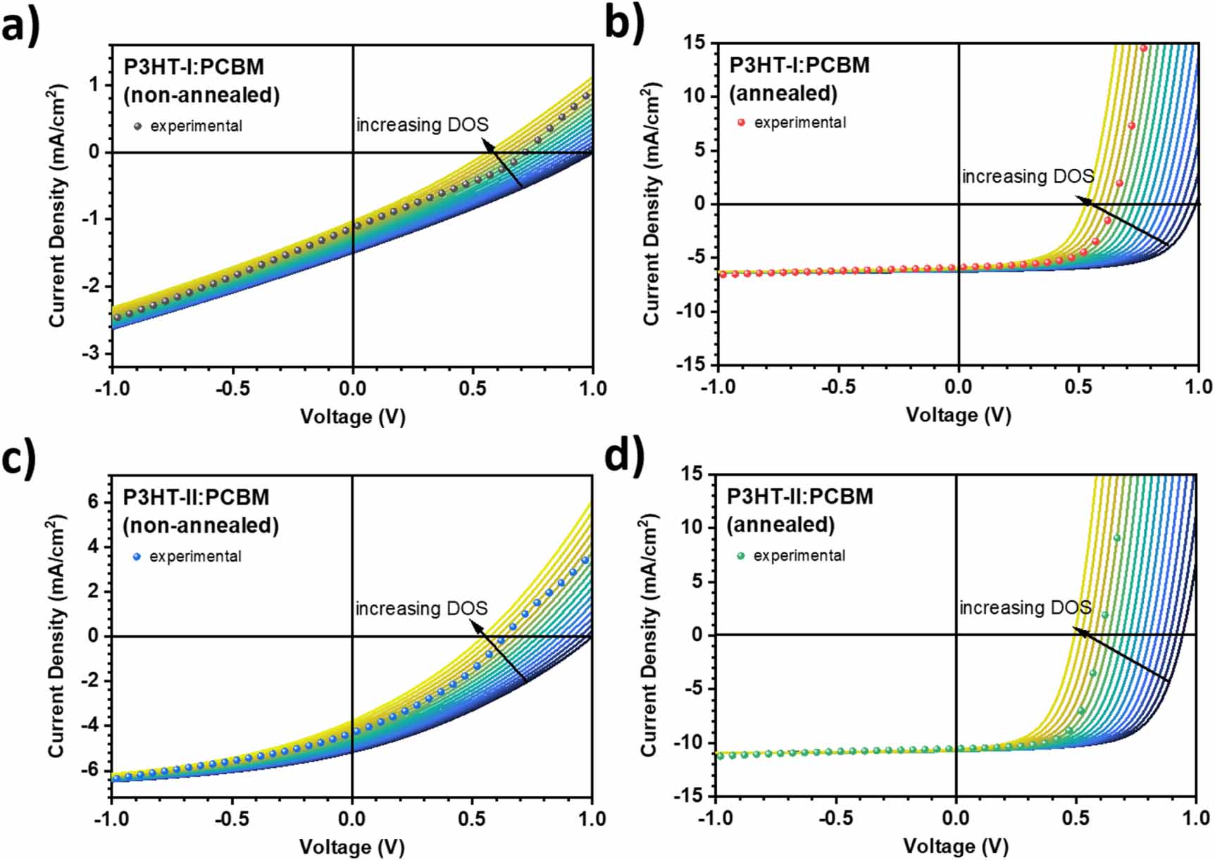 Influence of thermal annealing on microstructure, energetic landscape ...