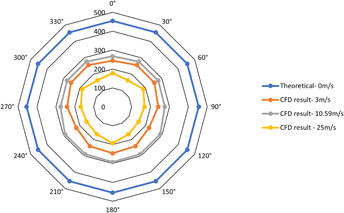 Ambient wind conditions impact on energy requirements of an offshore ...