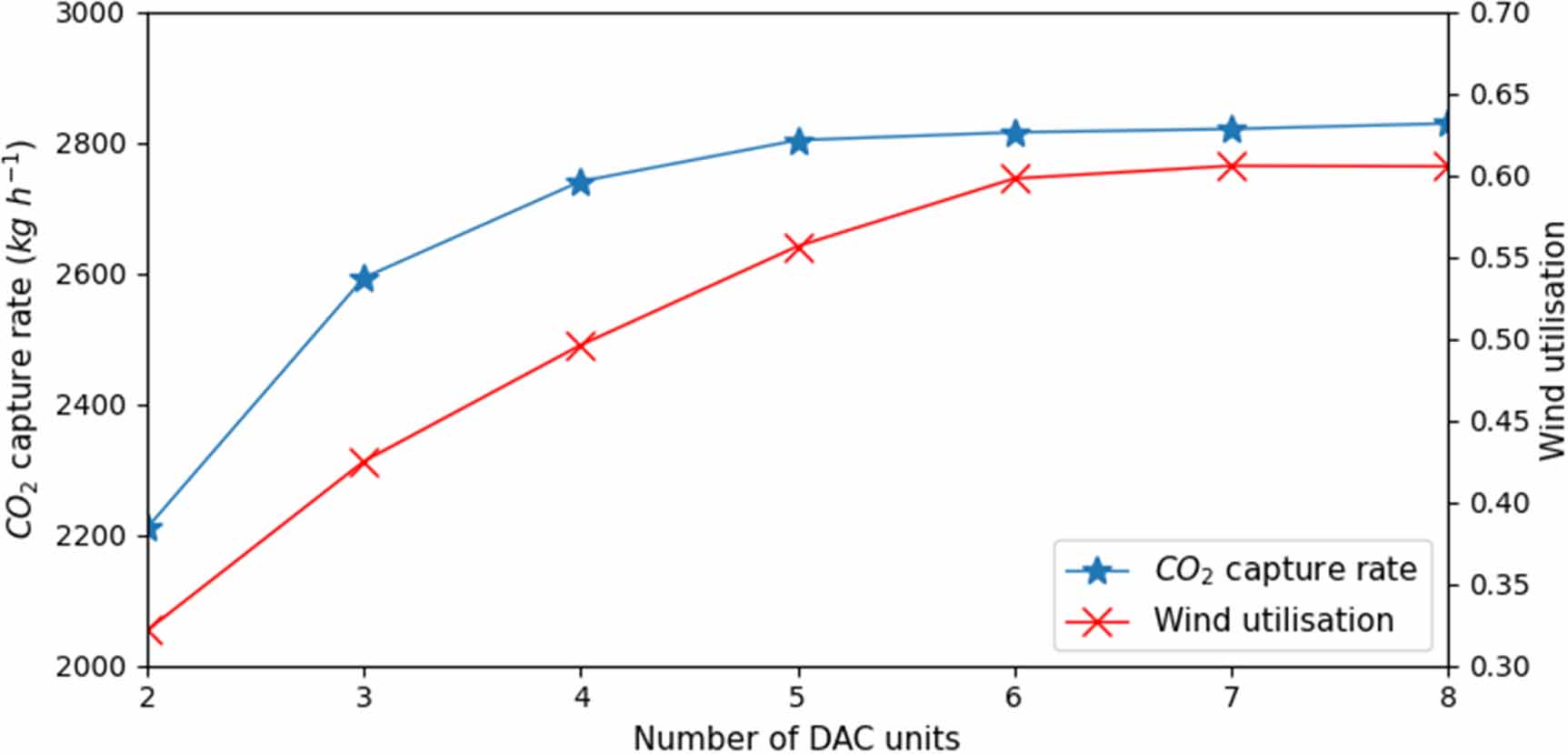 Scaling considerations and optimal control for an offshore wind powered ...