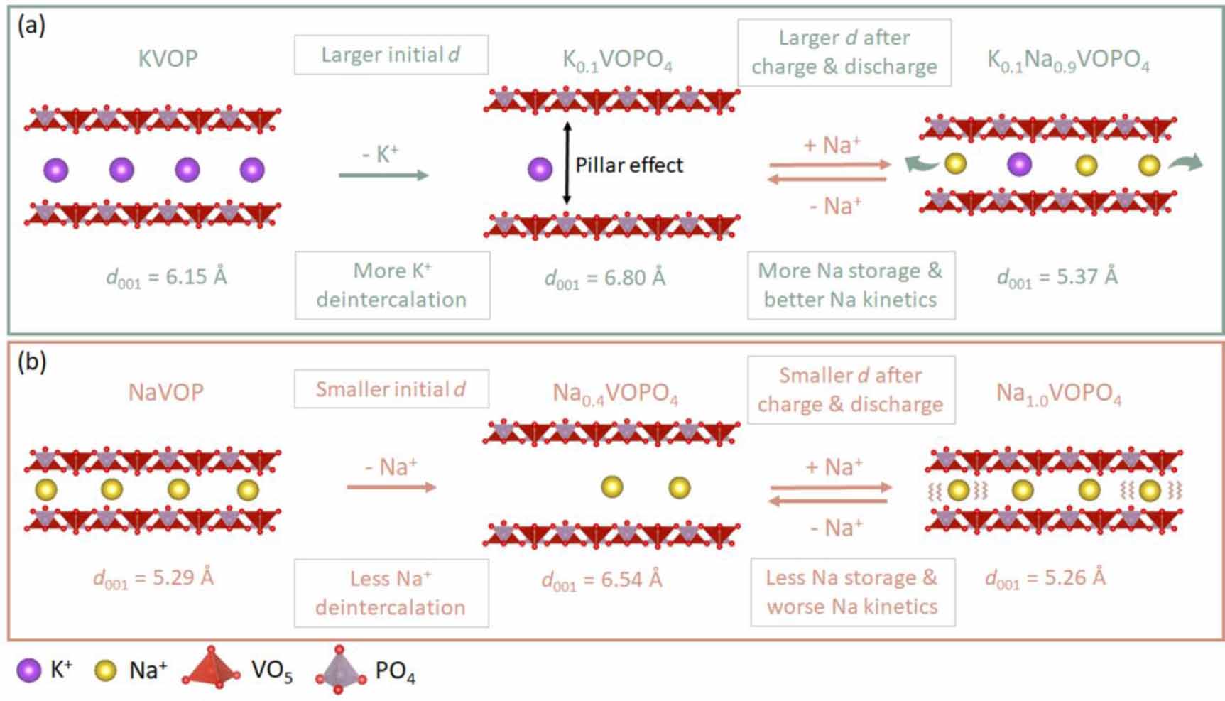 Enhancing reversible Na-ion intercalation by introducing K-ions into layered vanadyl phosphate ...