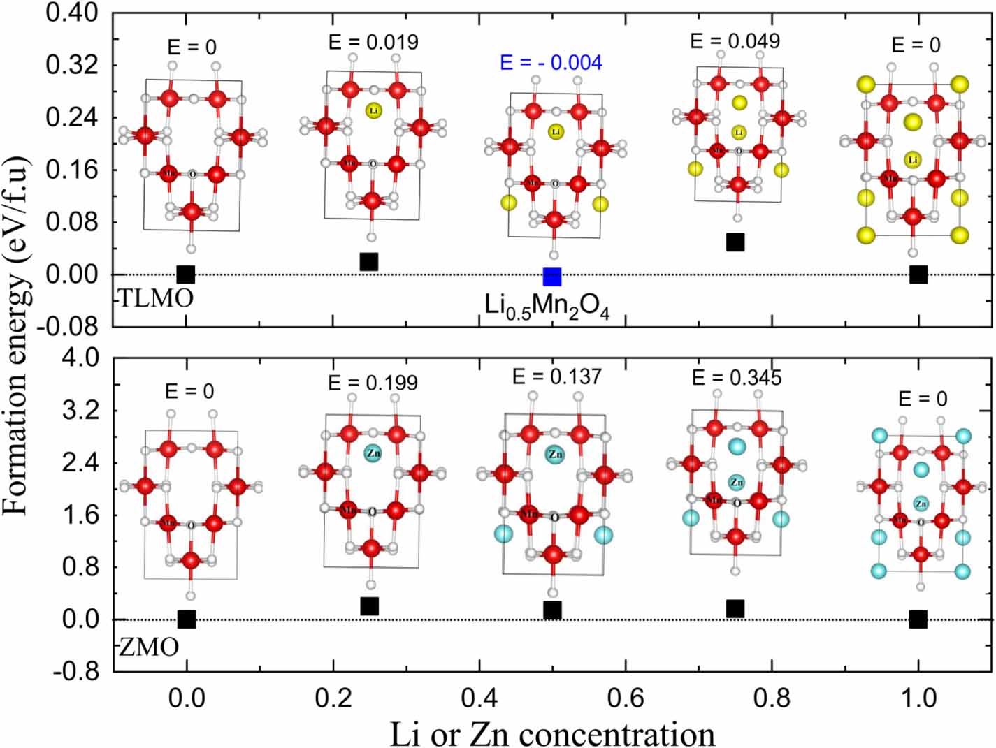 Charging behavior of ZnMn2O4 and LiMn2O4 in a zinc- and lithium-ion ...