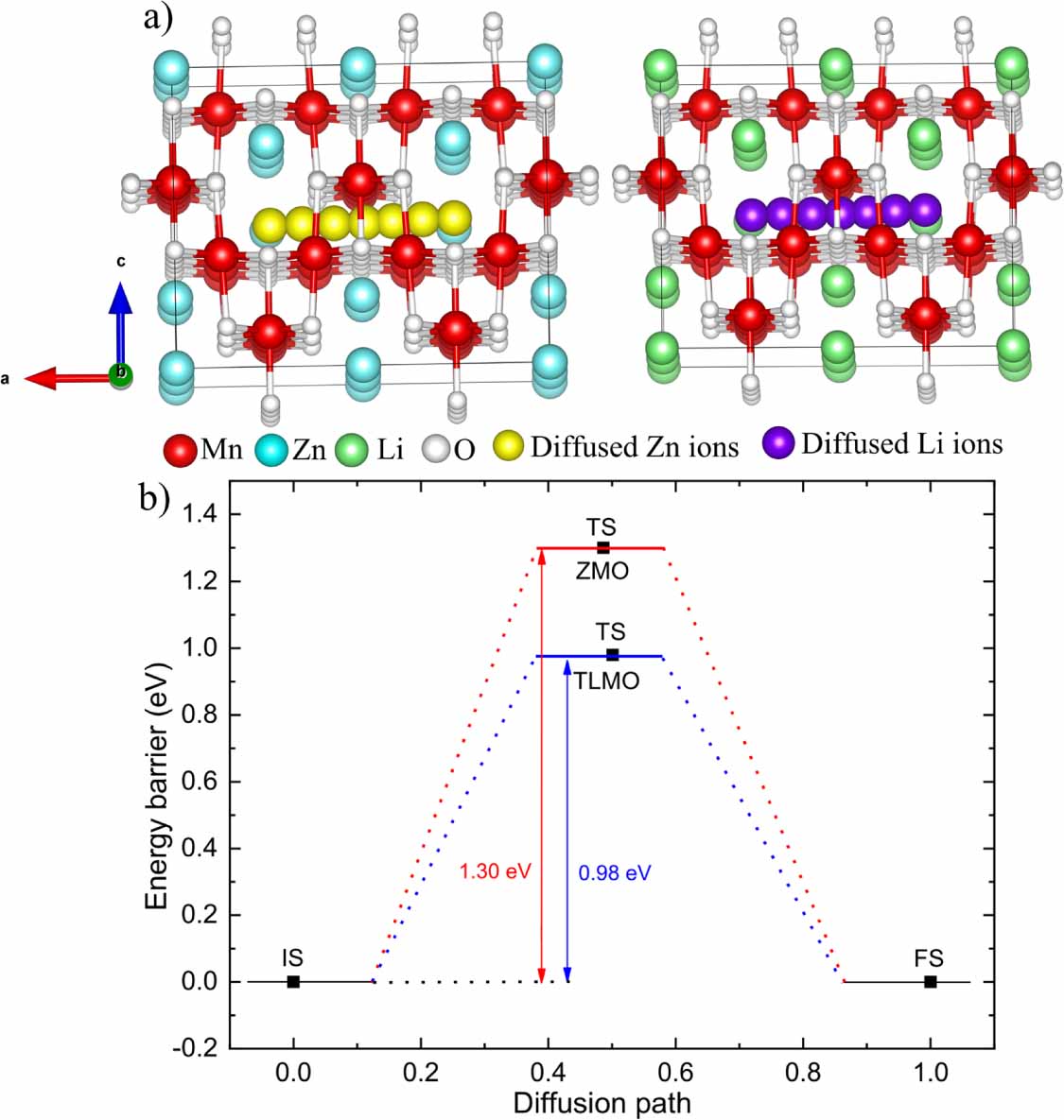 Charging behavior of ZnMn2O4 and LiMn2O4 in a zinc- and lithium-ion ...