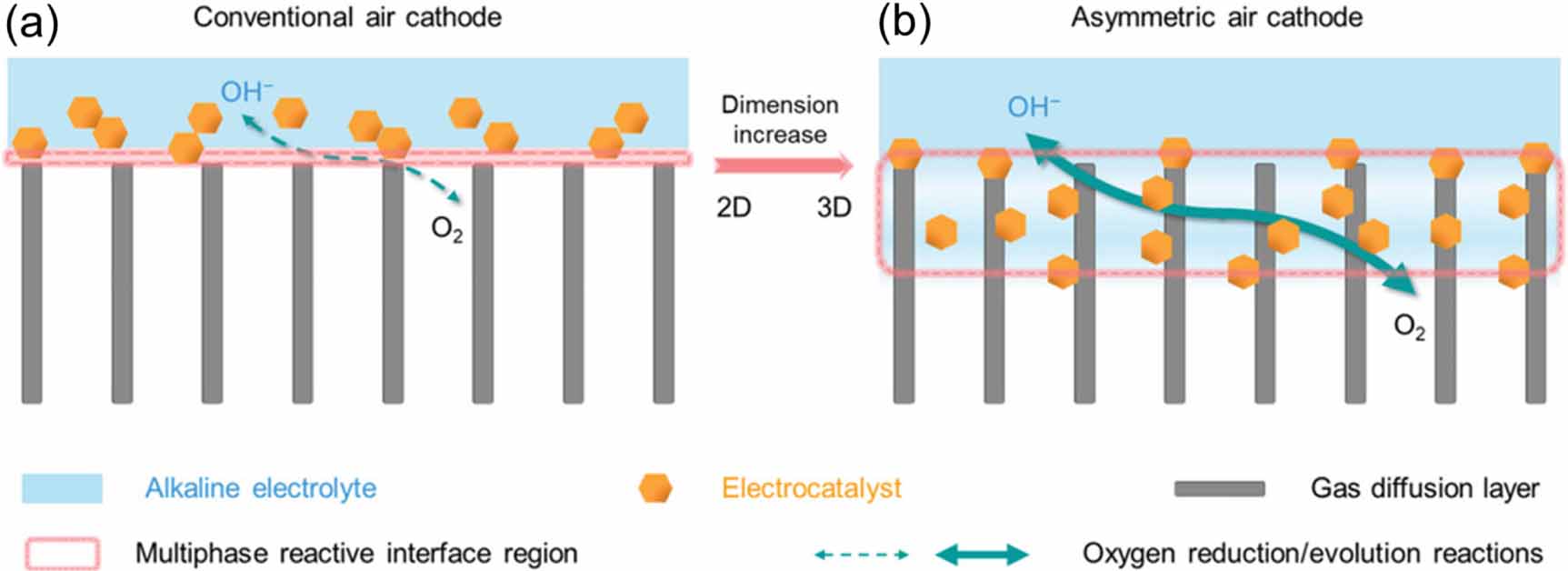 Catalyst integration within the air electrode in secondary Zn-air ...