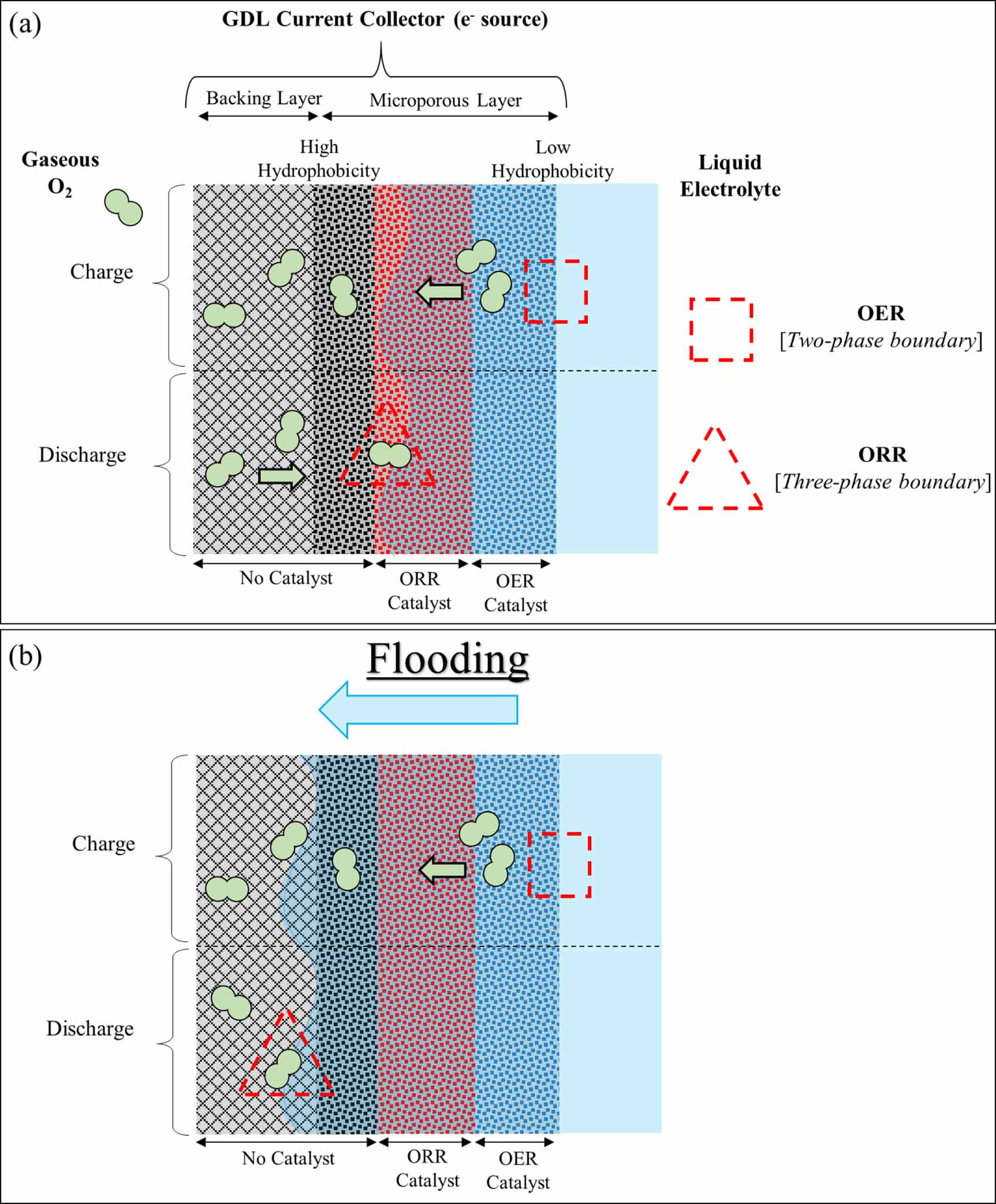 Catalyst integration within the air electrode in secondary Zn-air ...