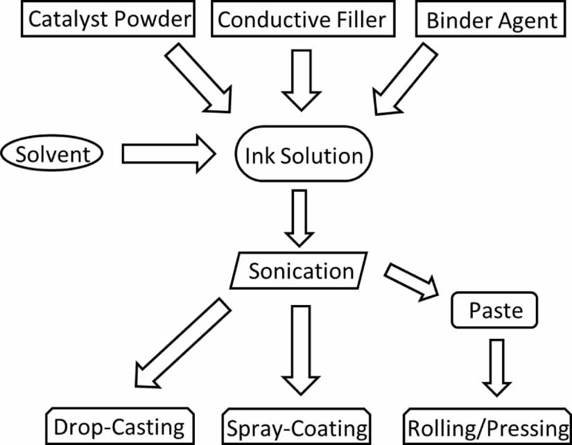 Catalyst integration within the air electrode in secondary Zn-air ...