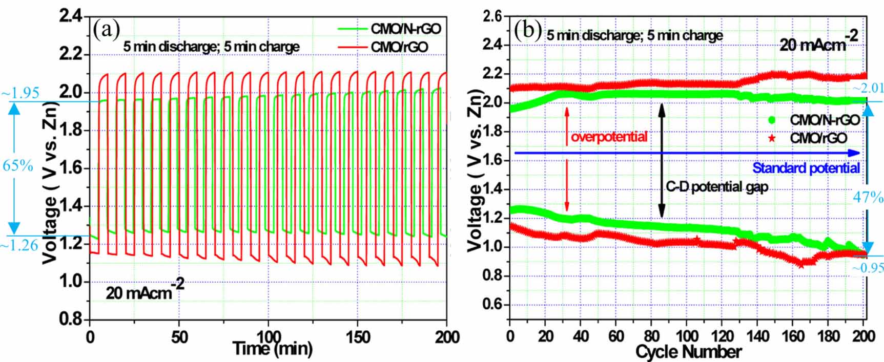 Catalyst integration within the air electrode in secondary Zn-air ...