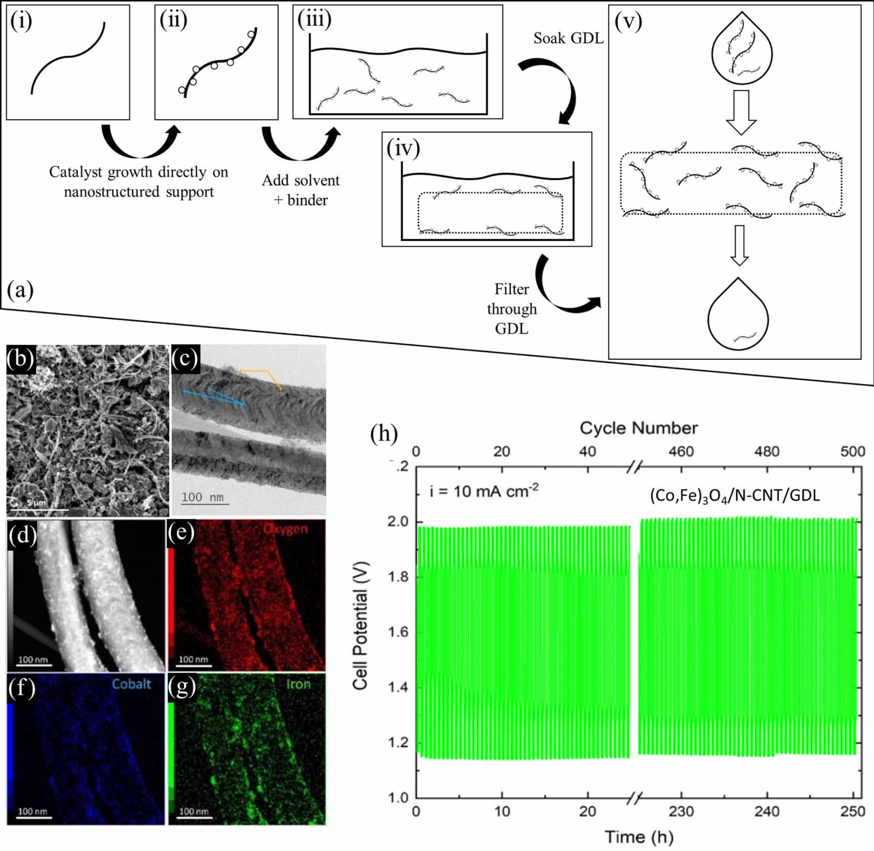 Catalyst integration within the air electrode in secondary Zn-air ...